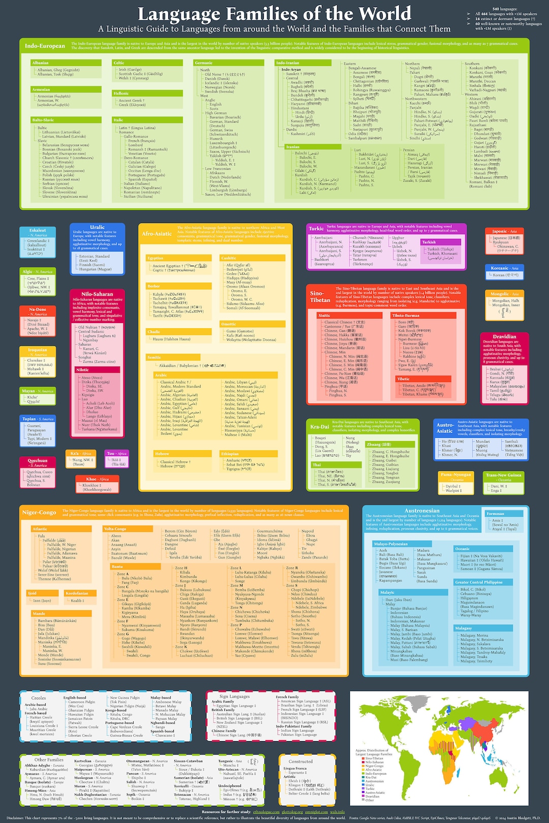 Language Families of the World Poster - Etsy