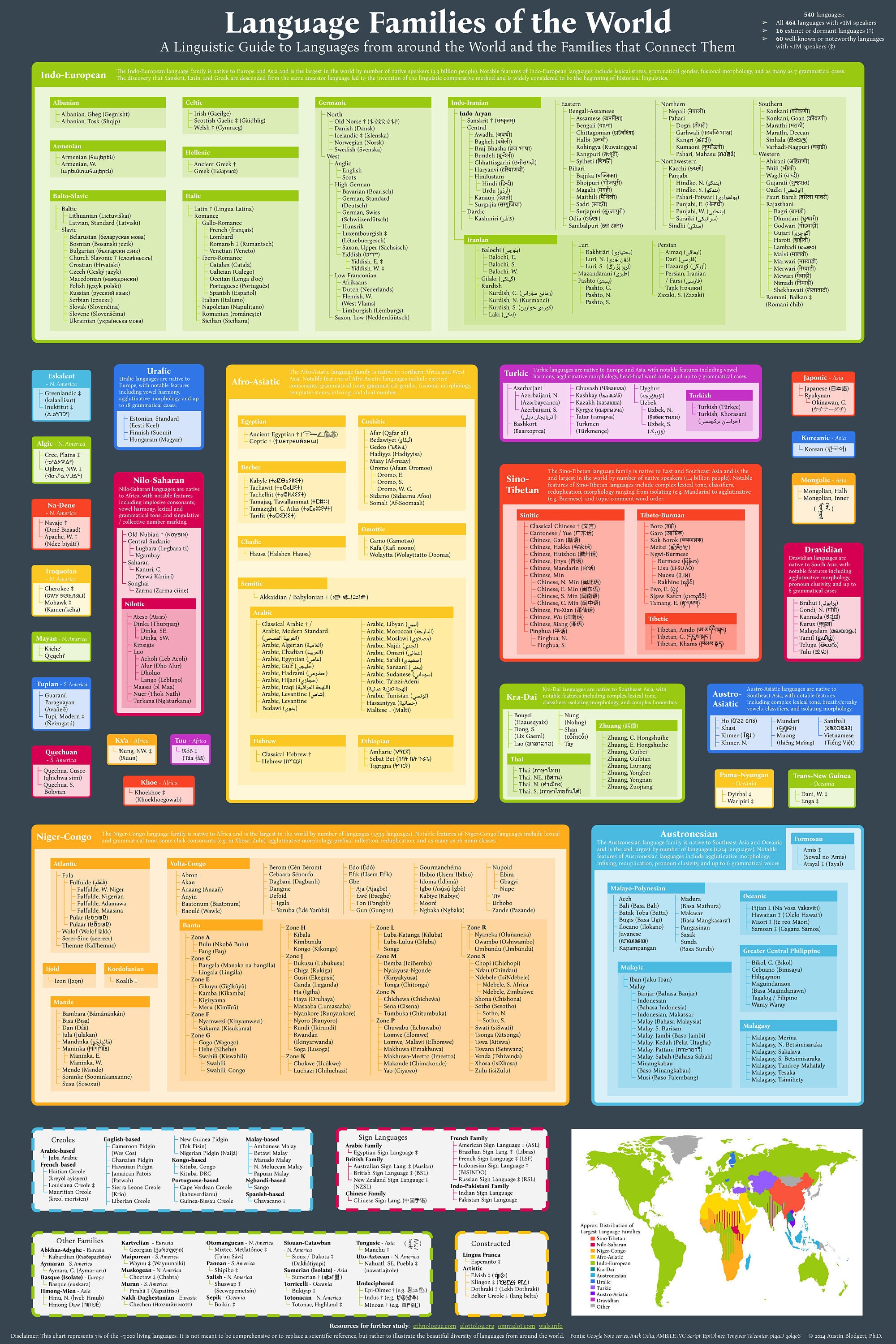 Language Families of the World Poster - Etsy