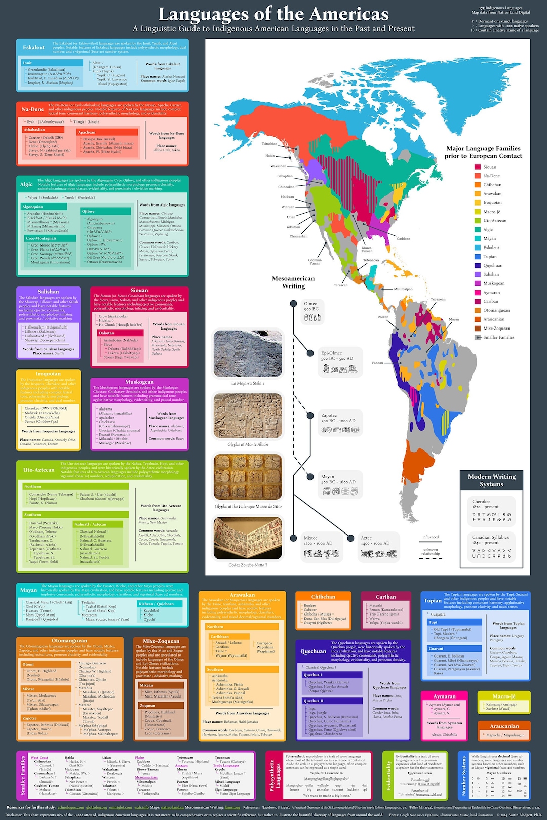 Languages of the Americas Poster - Etsy