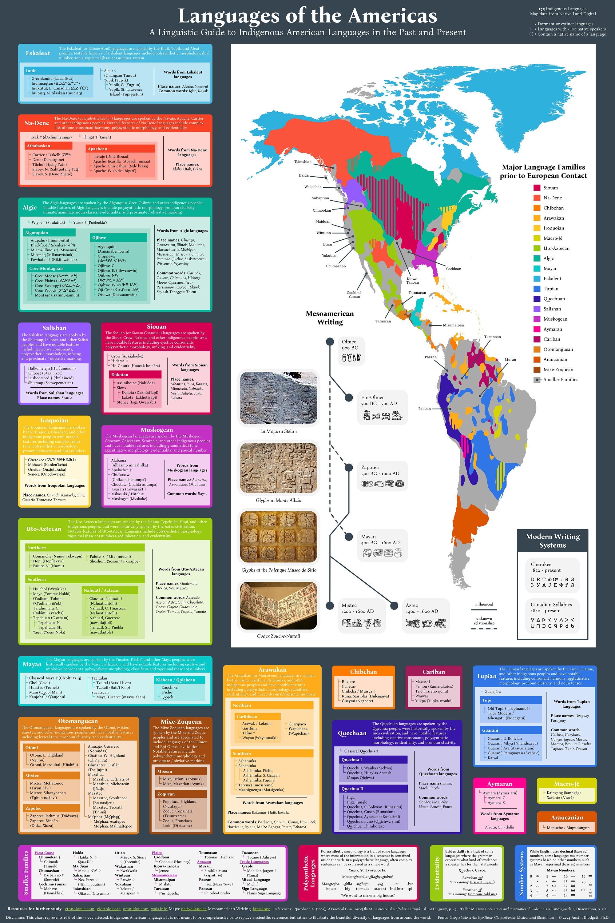 Languages of the Americas Poster - Etsy