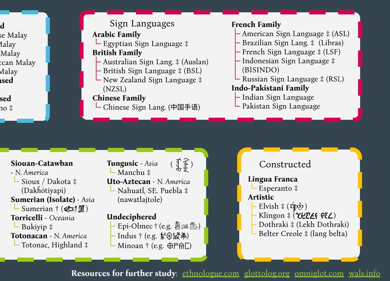 Familias lingüísticas del mundo Póster - Etsy España