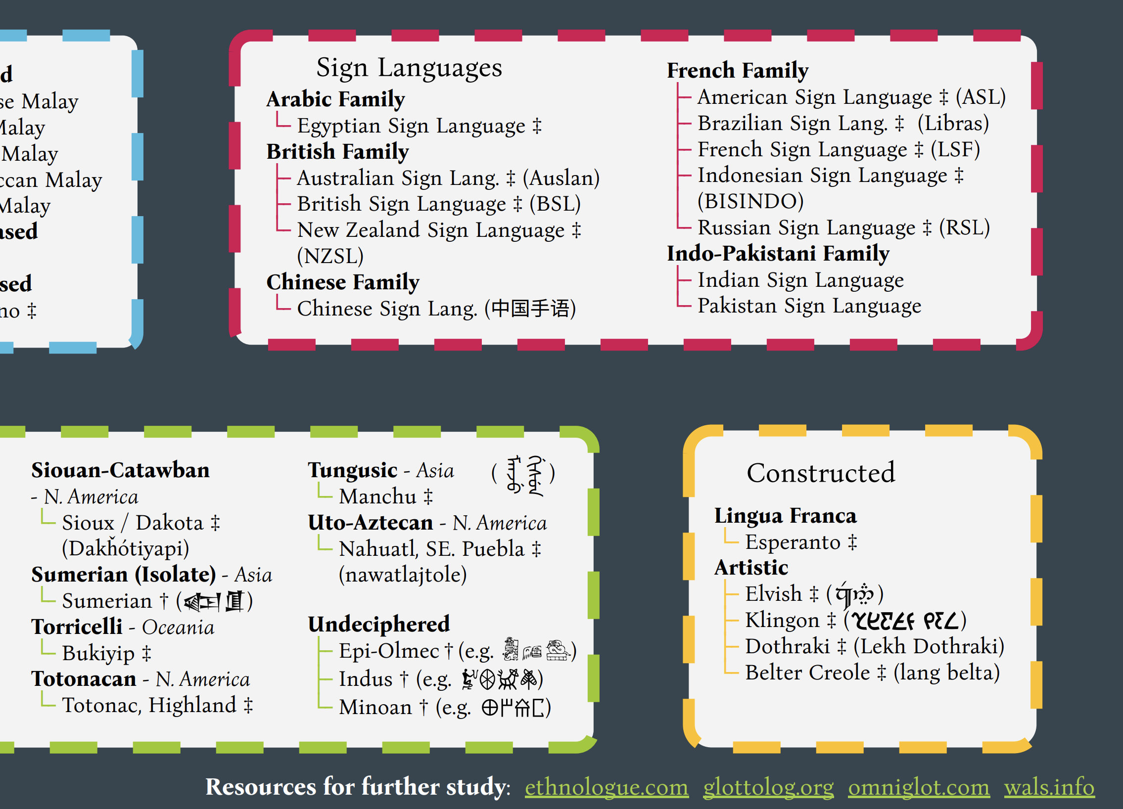 Language Families of the World Poster - Etsy