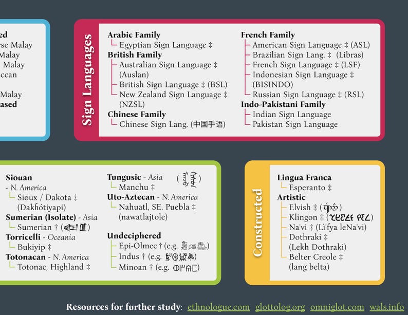 Language Families of the World Poster - 24'' X 36'' - Etsy