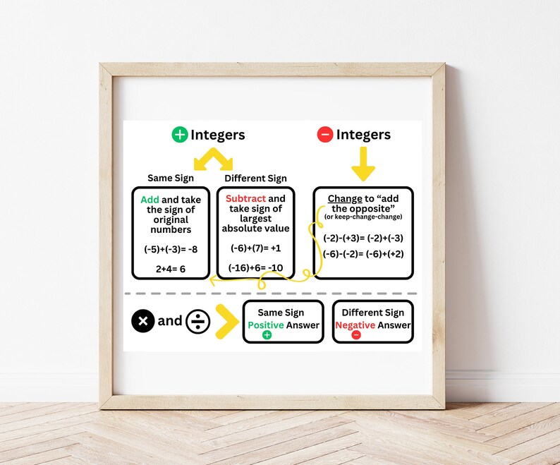 Integer Rules Anchor Chart Math Poster Add Subtract Multiply and Divide ... Integer Rules Anchor Chart Math Poster Add Subtract Multiply and Divide ...