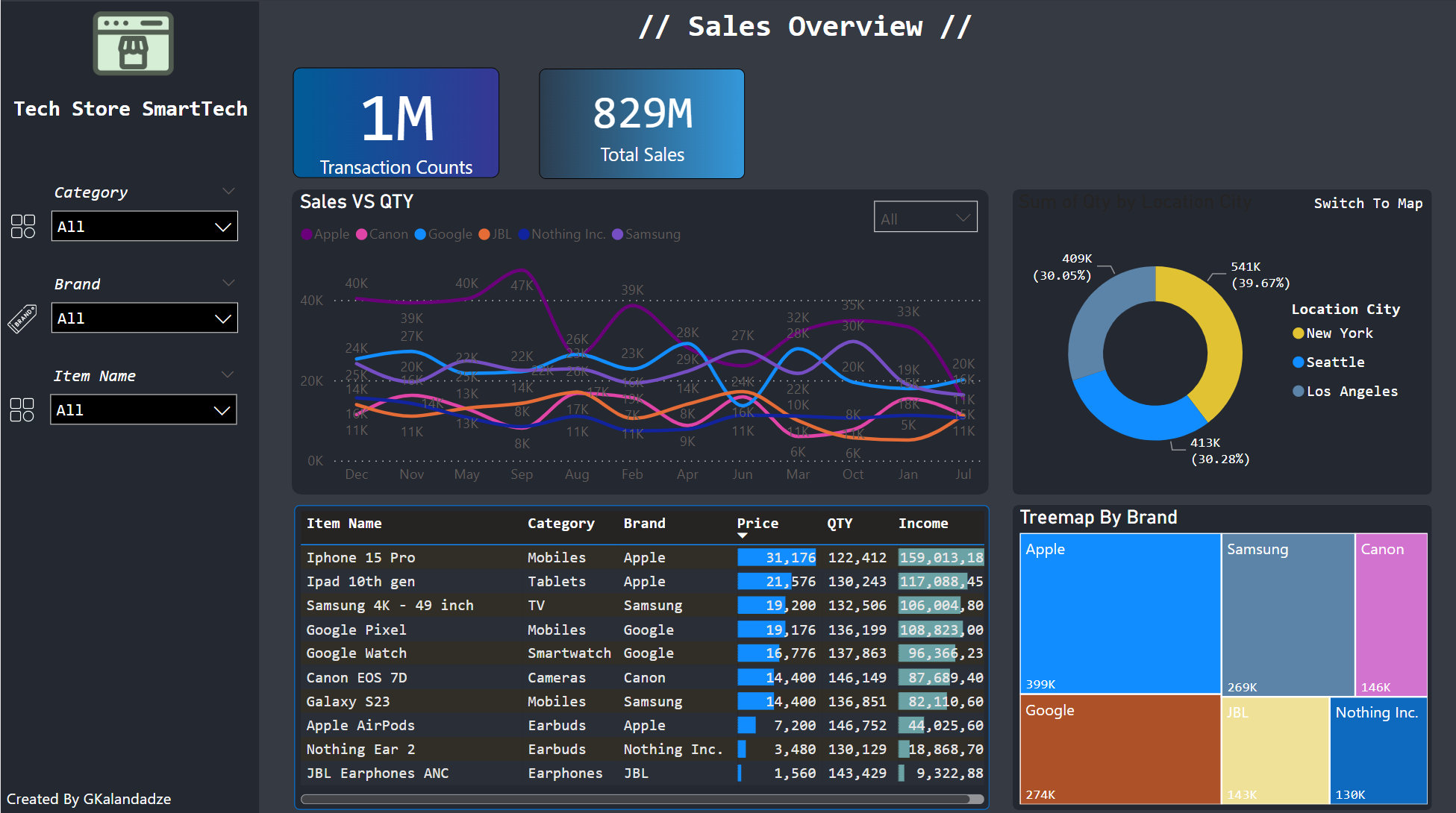 Power BI Tech Store Report Template - Etsy