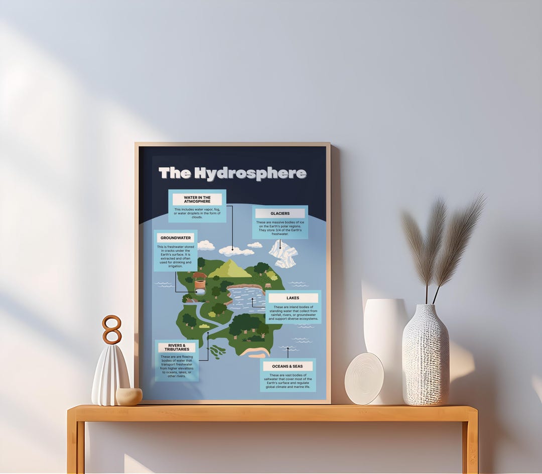 Parts of the Hydrosphere Science Poster in Light Blue Green Flat ...