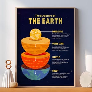 Earth Structure Print: Educational Astronomy Poster (digital Download ...