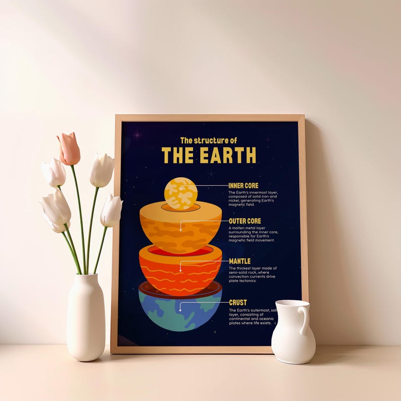 Earth Structure Print: Educational Astronomy Poster (digital Download ...
