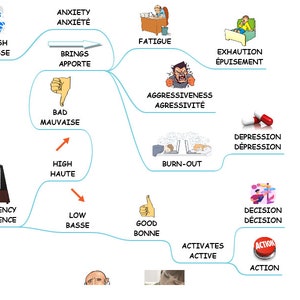 Mind Map on Stress, Its Effects on the Body, and Ways to Counter It ...