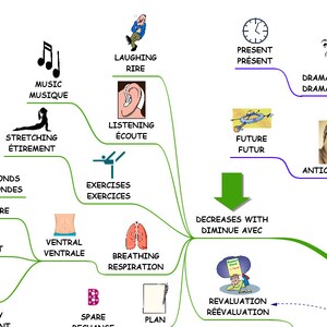 Mind Map on Stress, Its Effects on the Body, and Ways to Counter It ...