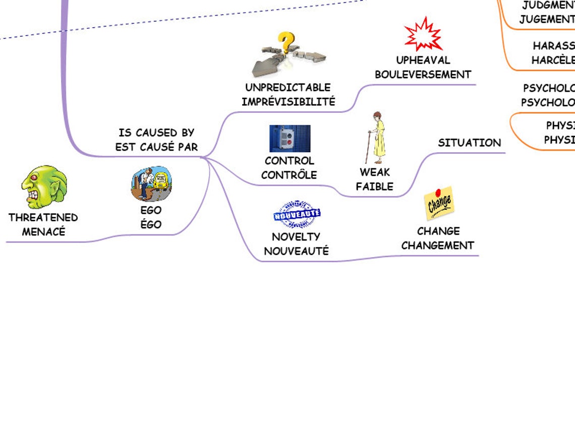 Mind Map on Stress, Its Effects on the Body, and Ways to Counter It ...