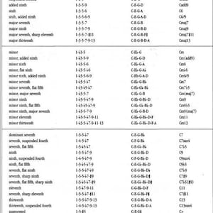 Guitar Chord Picture Encyclopedia Digital Sheet Music Song for ...