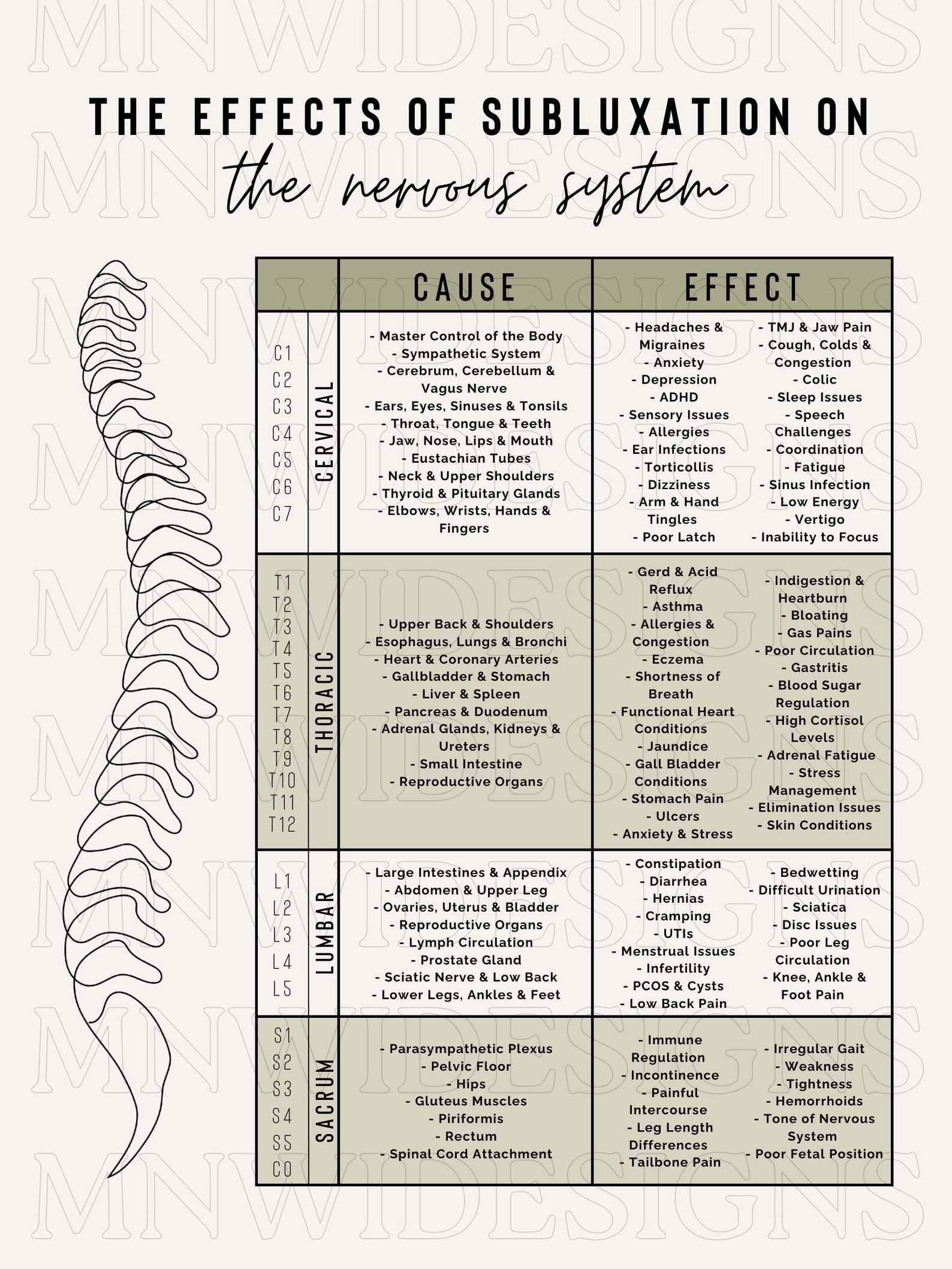 Effects of Subluxation - Nerve Chart - Nervous System Educational ...
