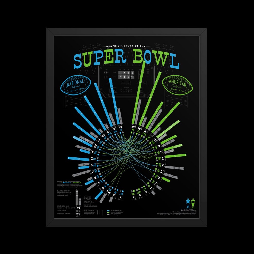 Football History Infographic Poster - NFL Super Bowl - Sports Data ...