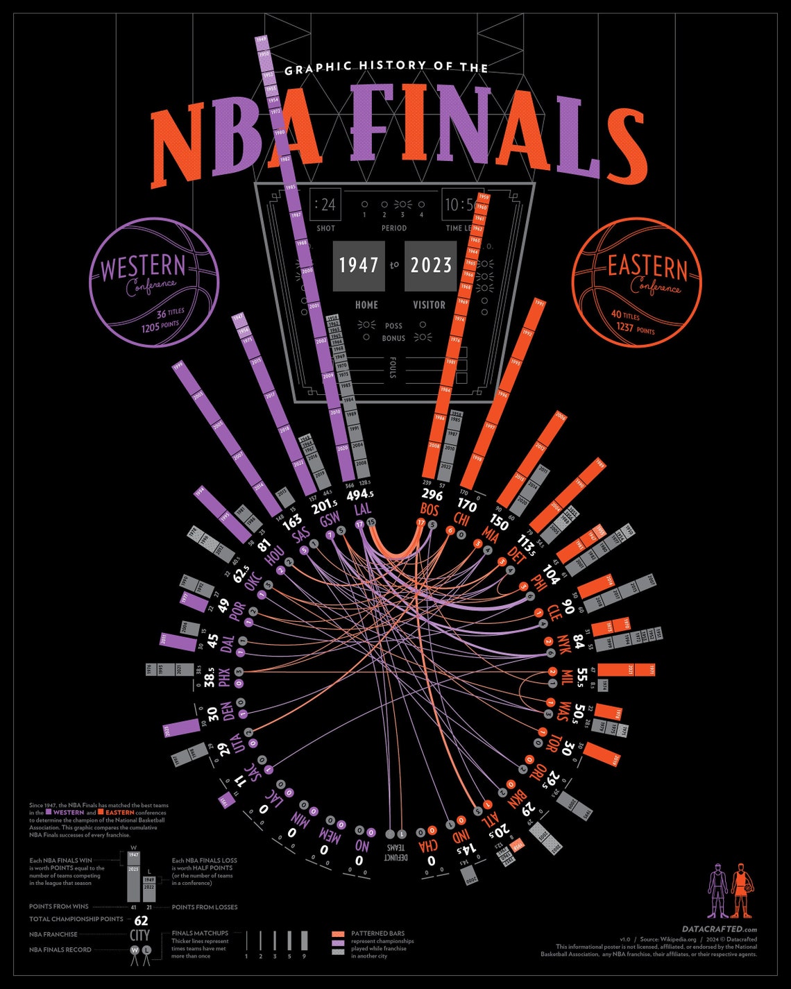 Basketball History Infographic Poster - NBA Finals - Sports Data ...