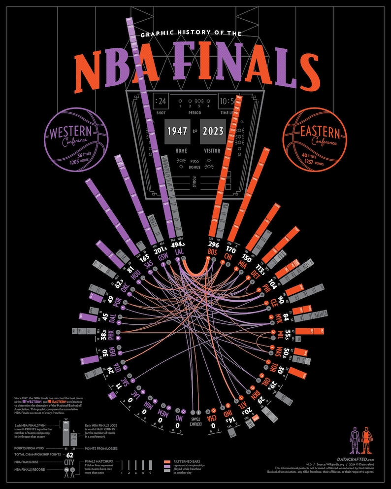 Basketball History Infographic Poster - NBA Finals - Sports Data ...