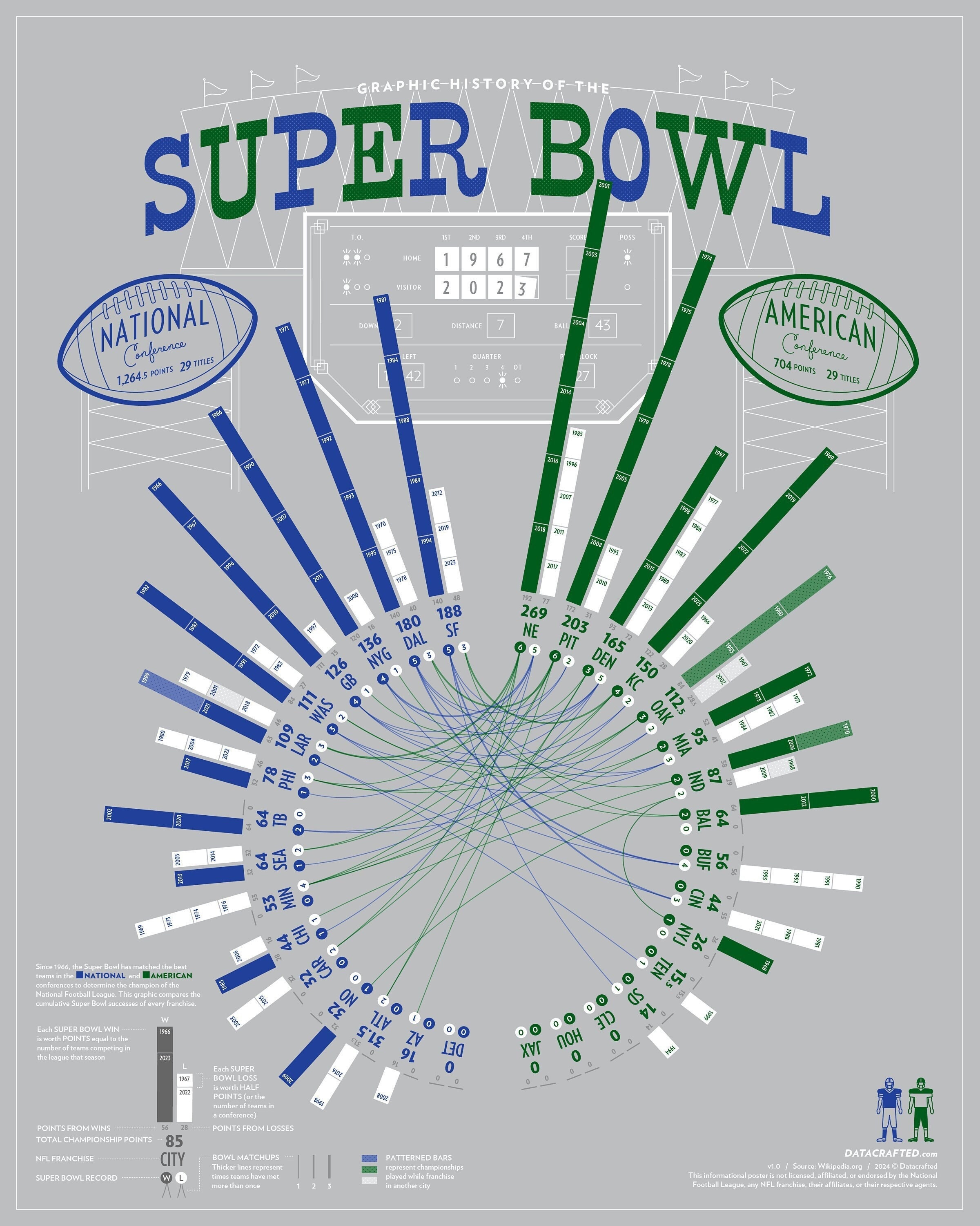 Football History Infographic Poster - NFL Super Bowl - Sports Data ...
