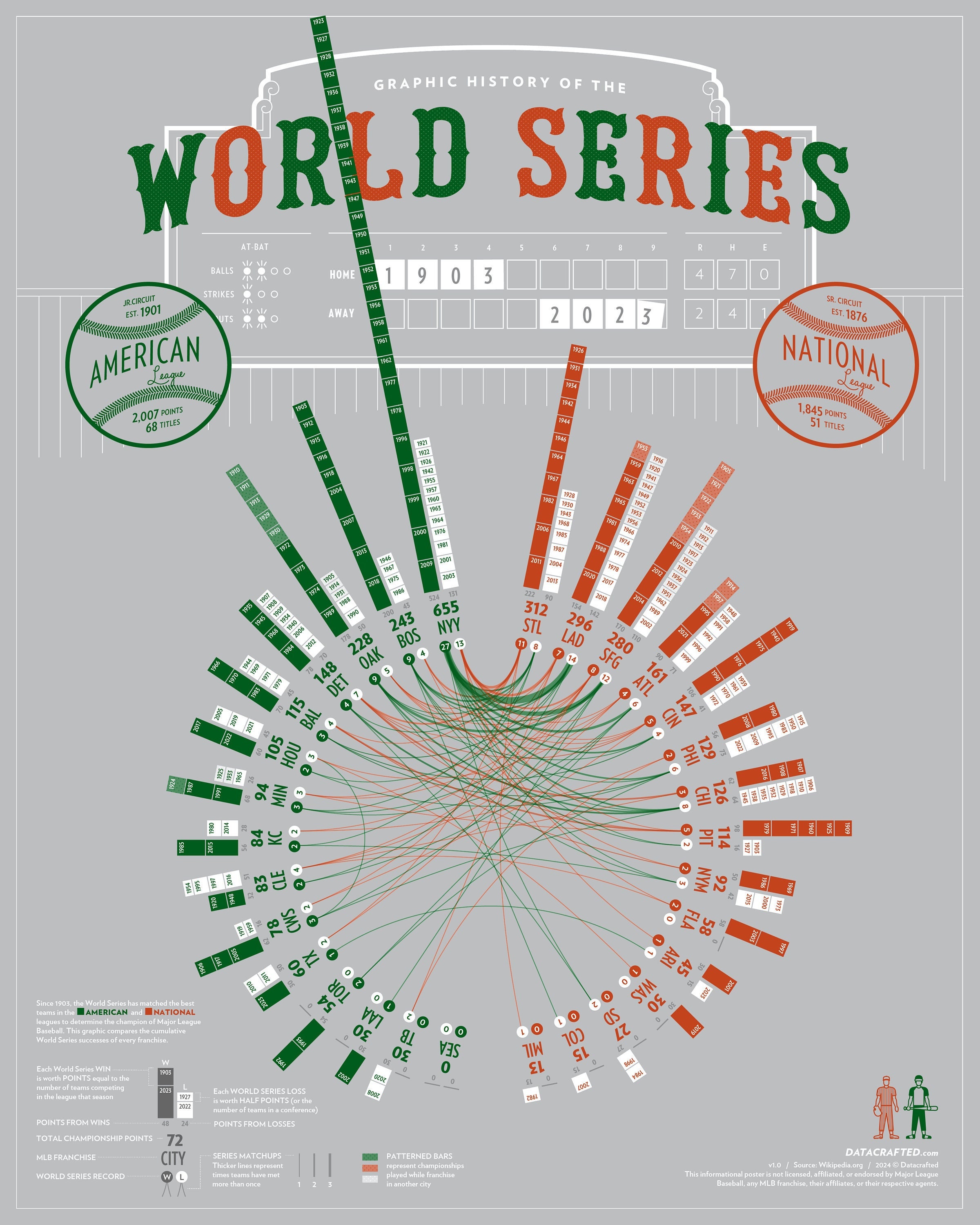 Baseball History Infographic Poster MLB World Series Sports Data ...