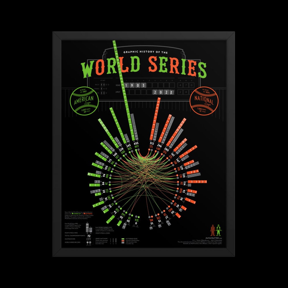 Baseball History Infographic Poster MLB World Series Sports Data ...