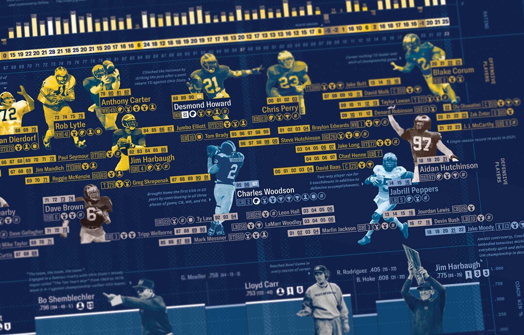 Michigan Wolverines History Infographic, College Football Data Art ...