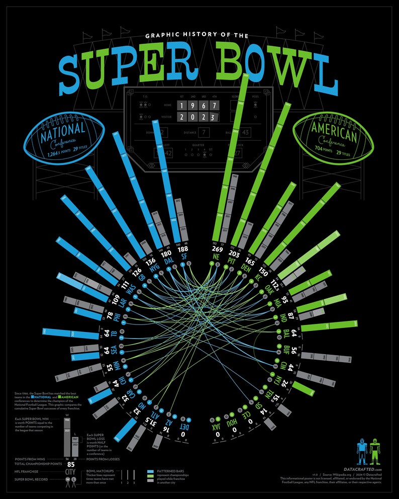 Football History Infographic Poster NFL Super Bowl Sports Data ...