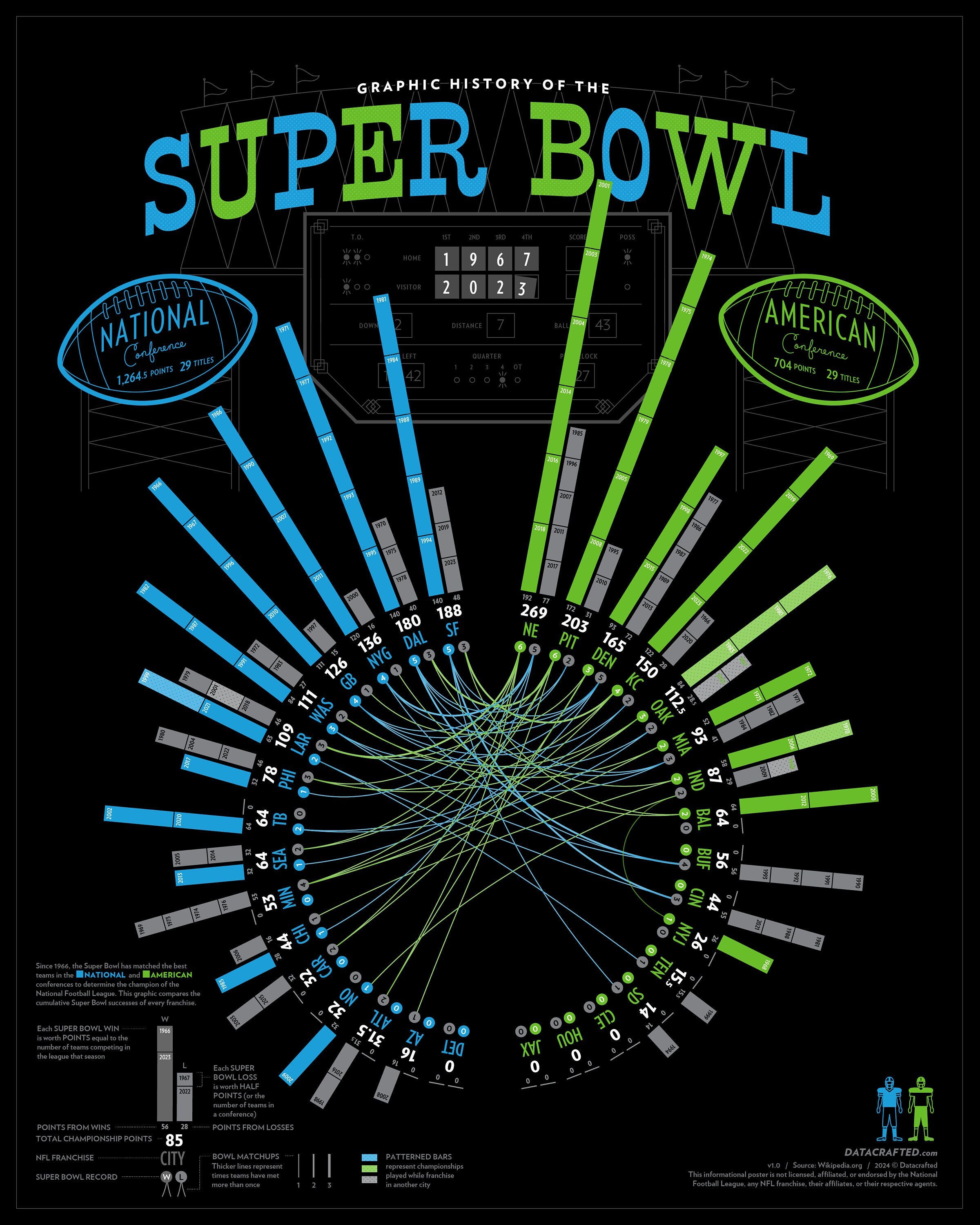 Football History Infographic Poster NFL Super Bowl Sports Data ...