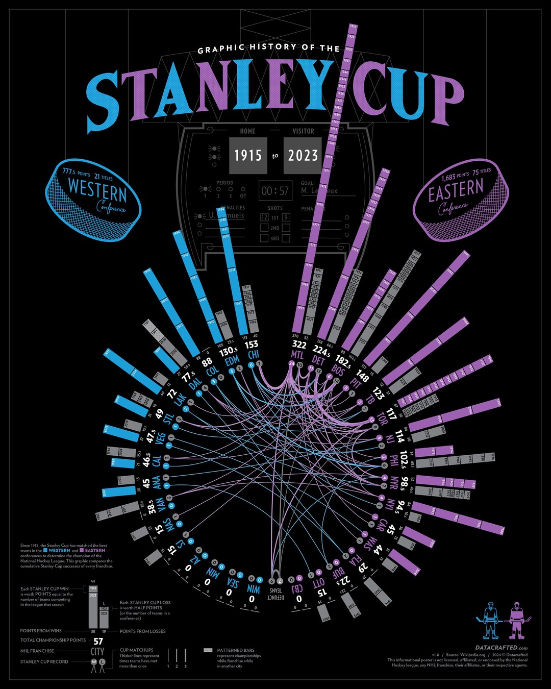 Hockey History Infographic Poster - NHL Stanley Cup - Sports Data ...