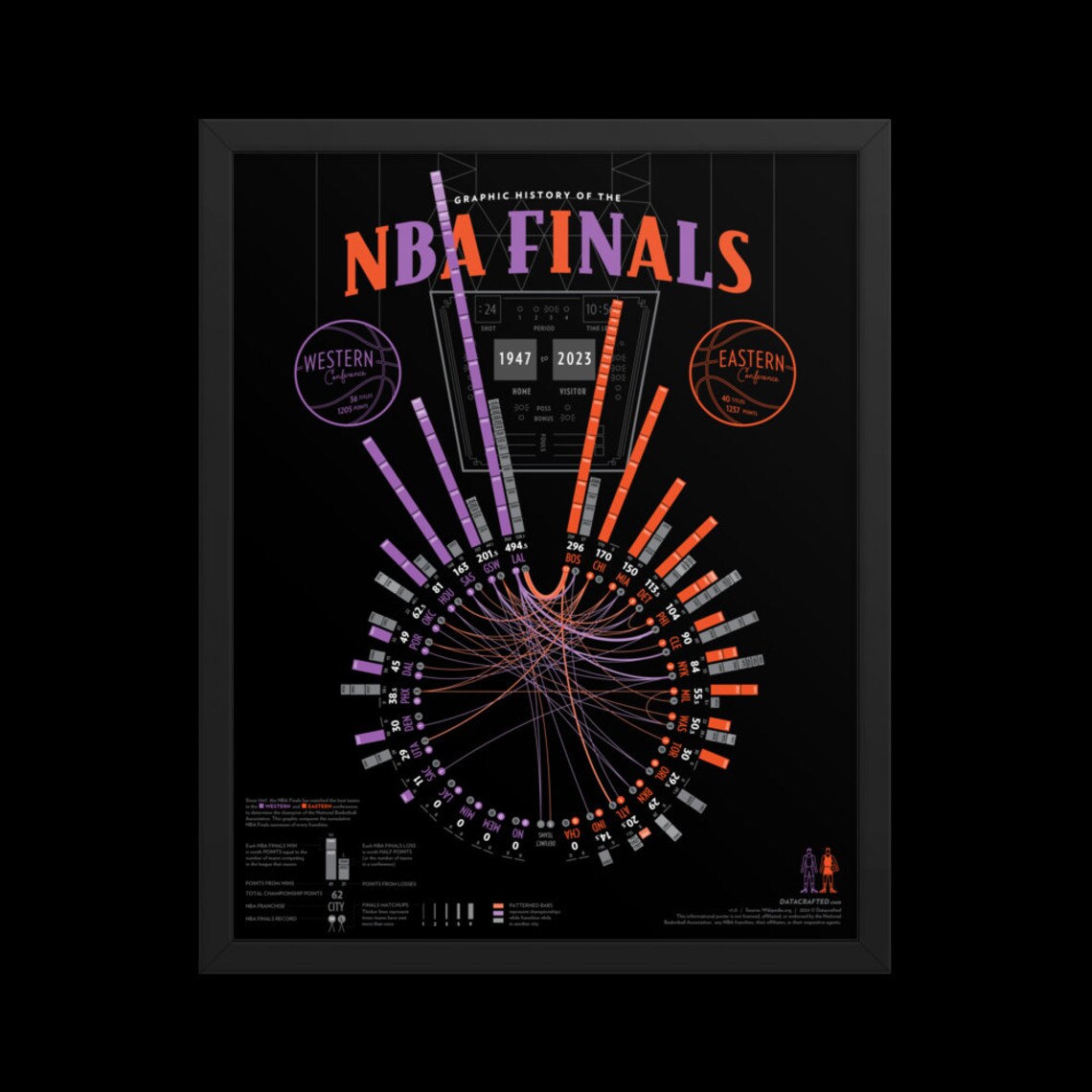 Basketball History Infographic Poster - NBA Finals - Sports Data ...