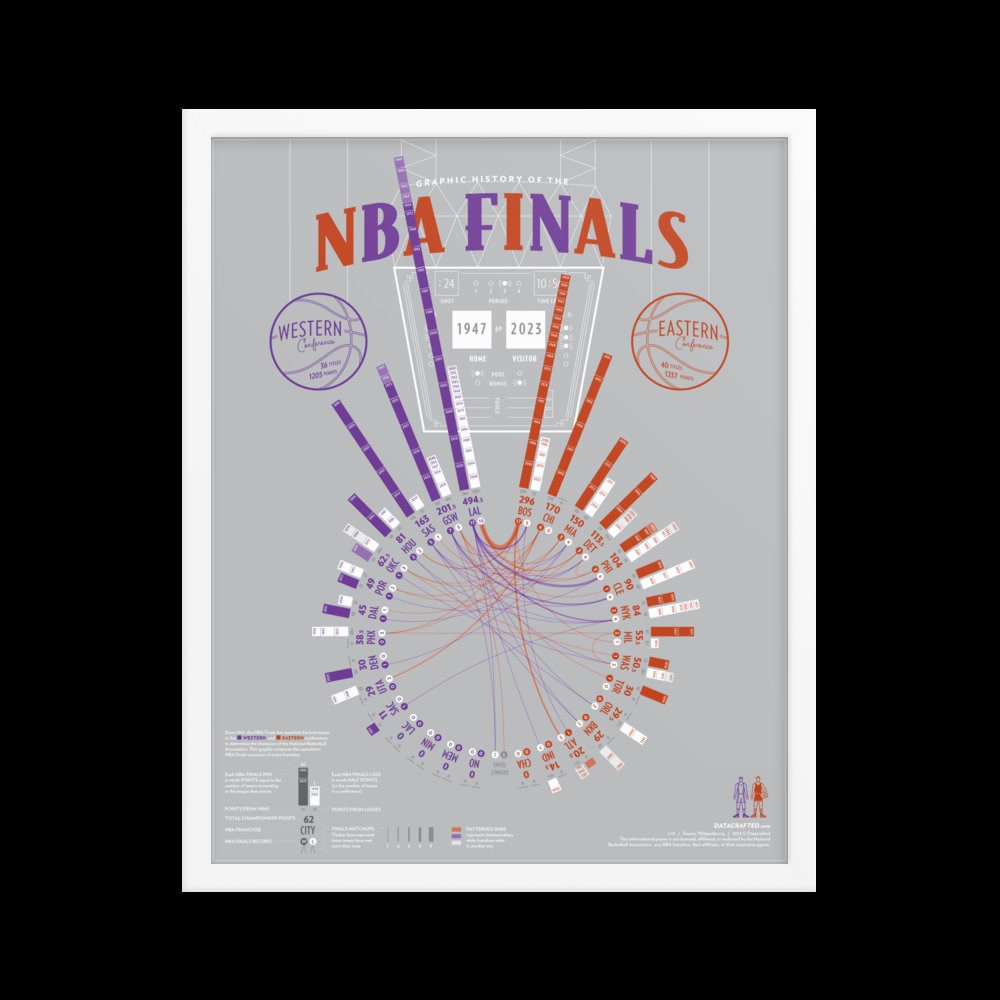 Basketball History Infographic Poster - NBA Finals - Sports Data ...