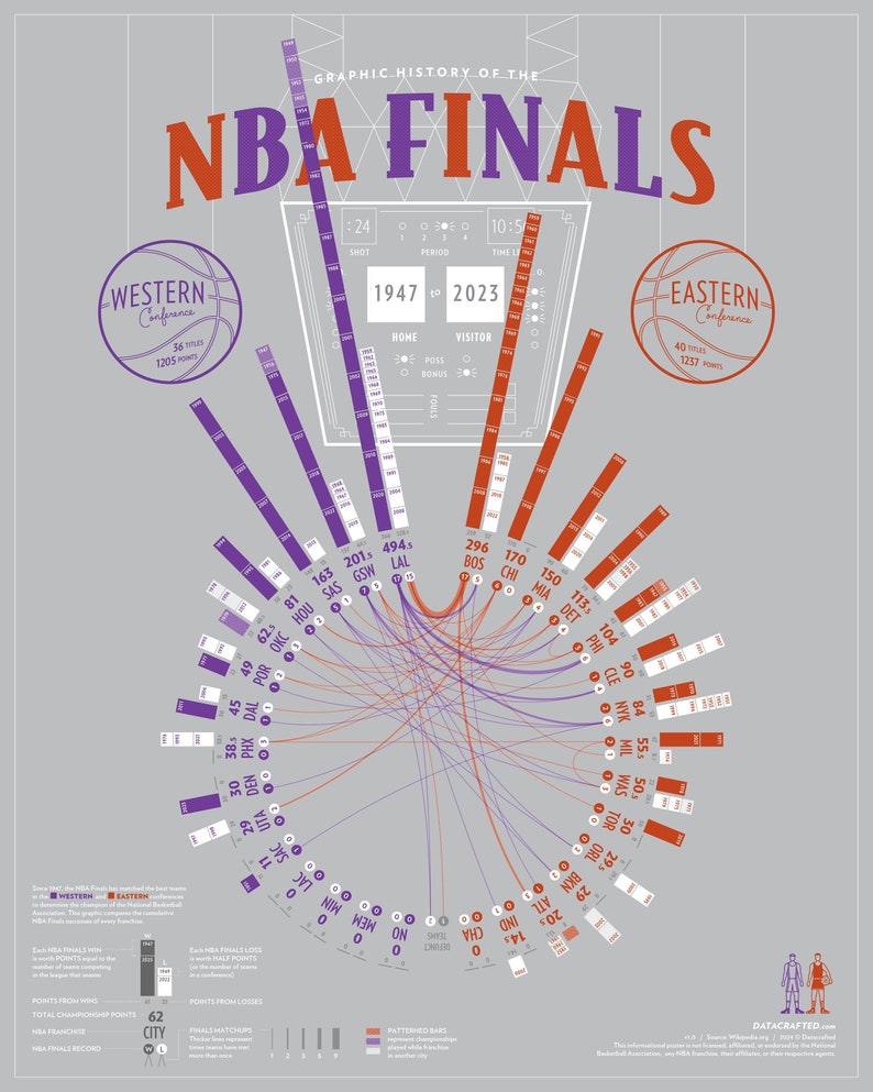 Basketball History Infographic Poster - NBA Finals - Sports Data ...