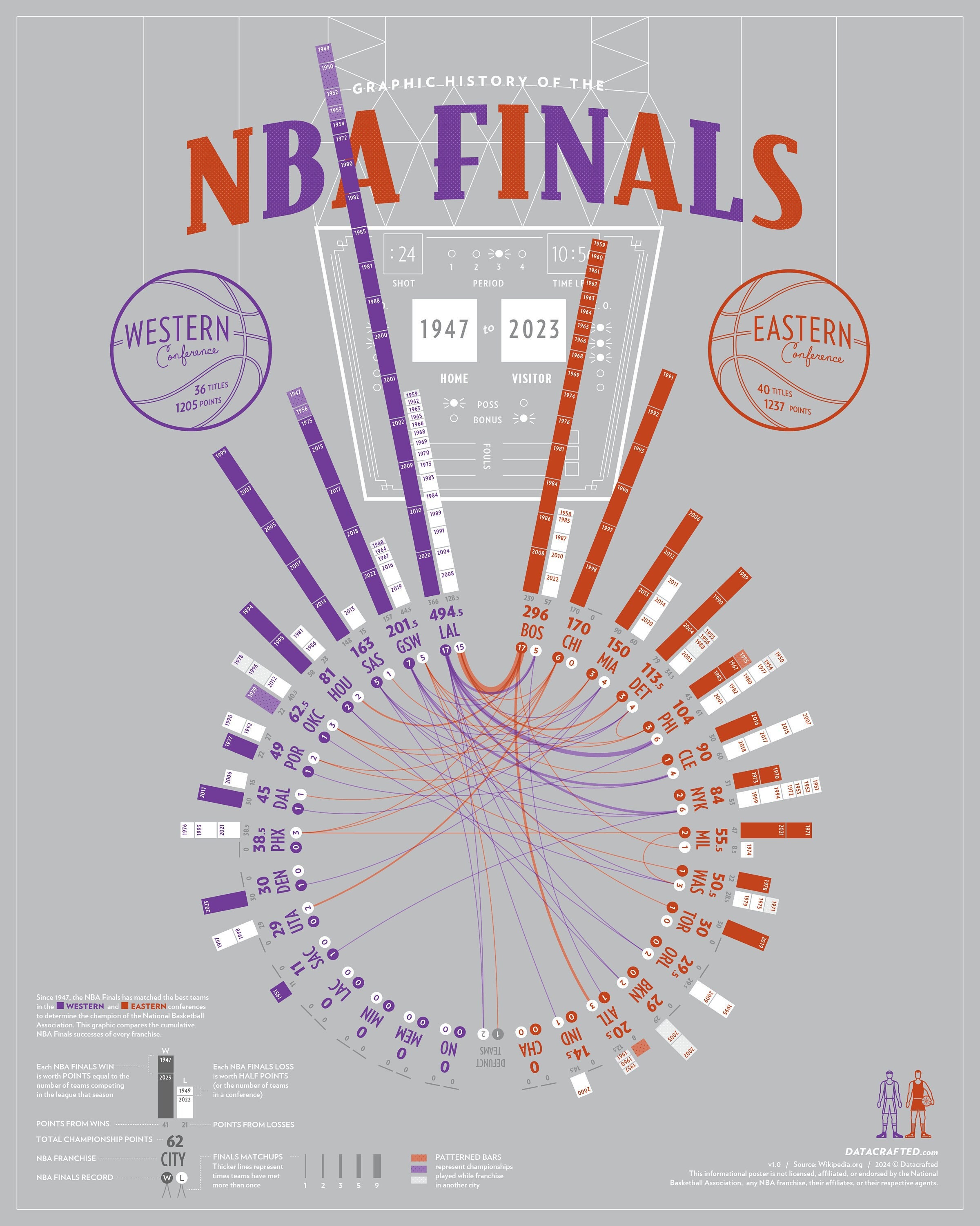 Basketball History Infographic Poster - NBA Finals - Sports Data Visualization Memorabilia Stats ...