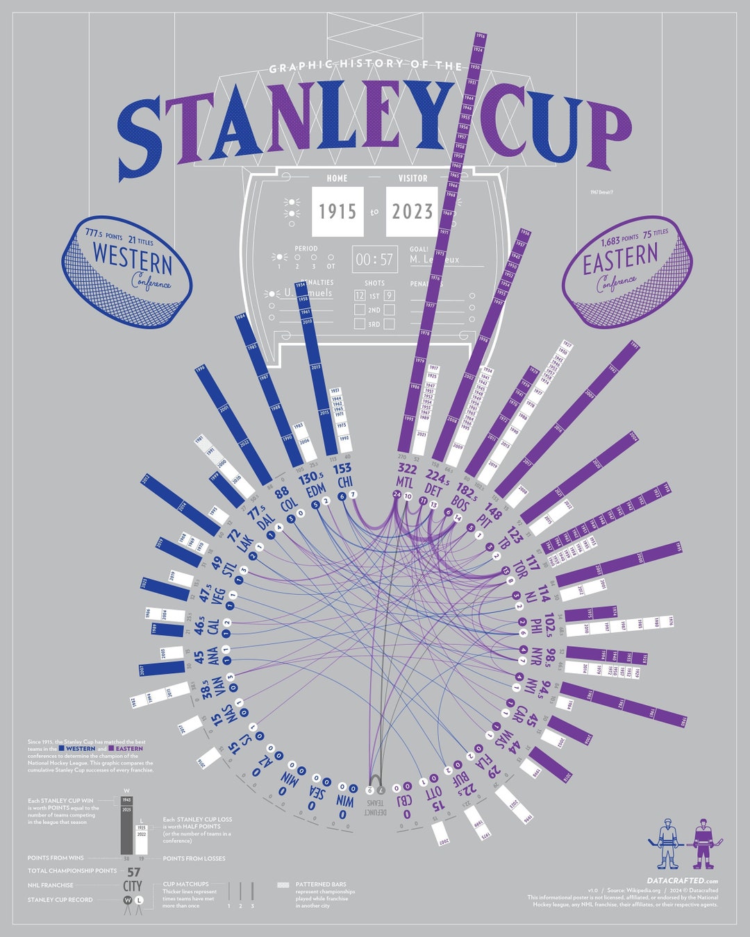 Hockey History Infographic Poster - NHL Stanley Cup - Sports Data ...