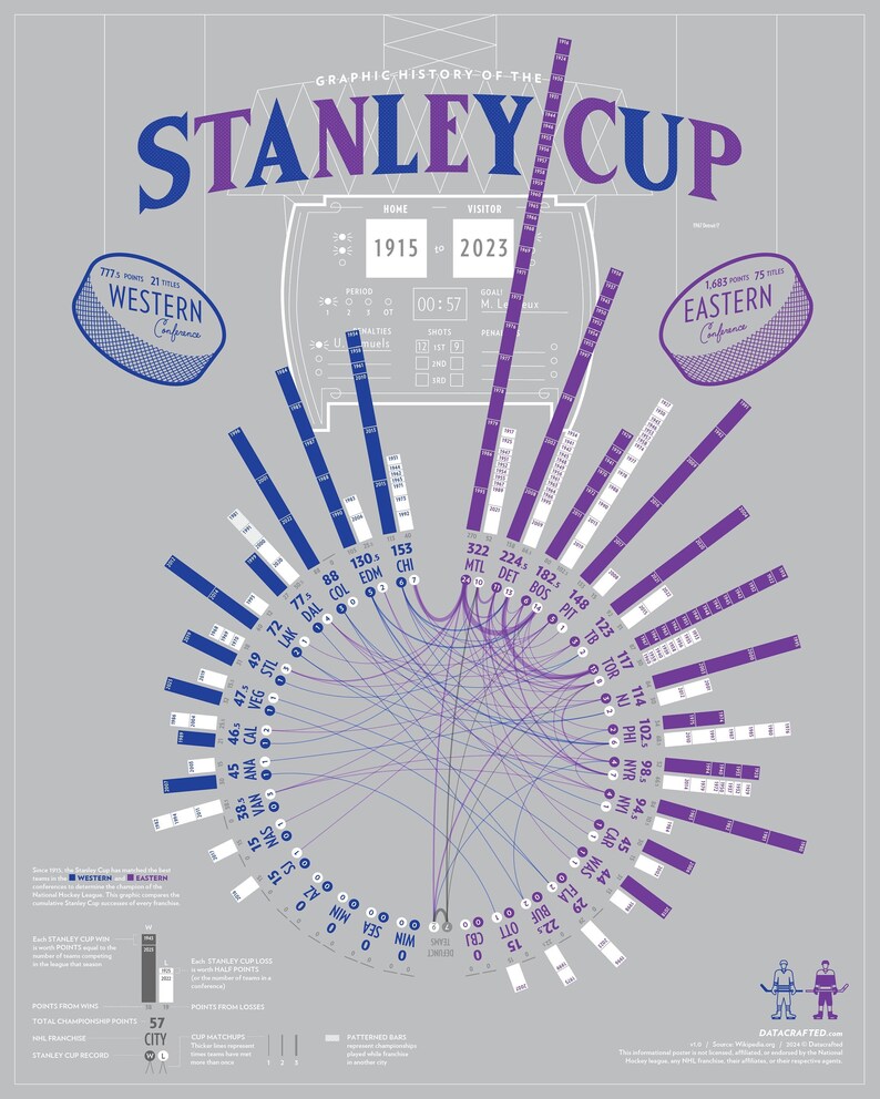 Hockey History Infographic Poster - NHL Stanley Cup - Sports Data ...