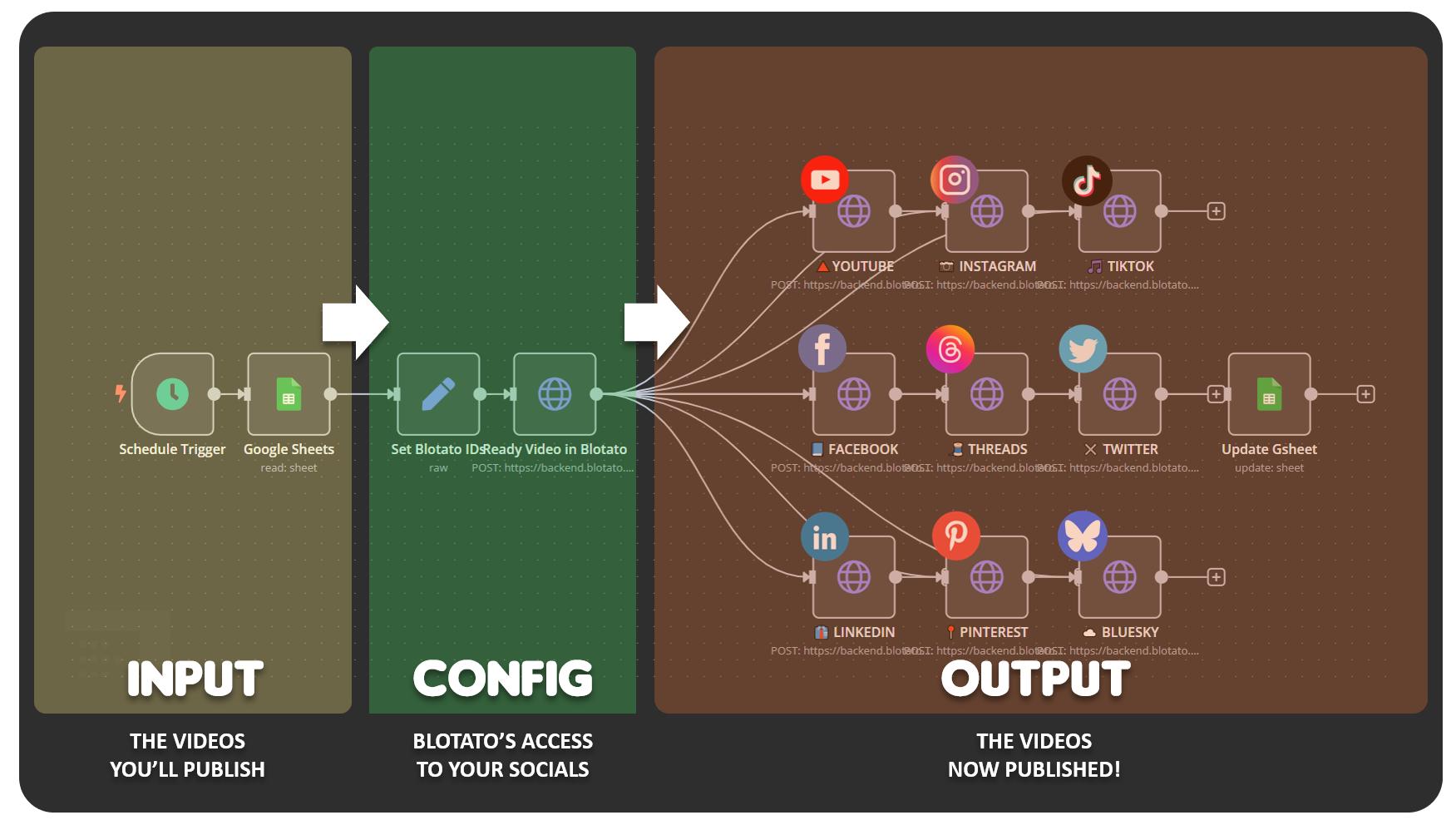 9-in-1 Social Media Automation Agent via N8n & Blotato - Etsy