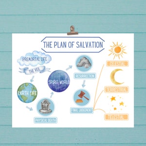 Plan of Salvation Printable (diagram Only) - Instant PDF/PNG Download ...