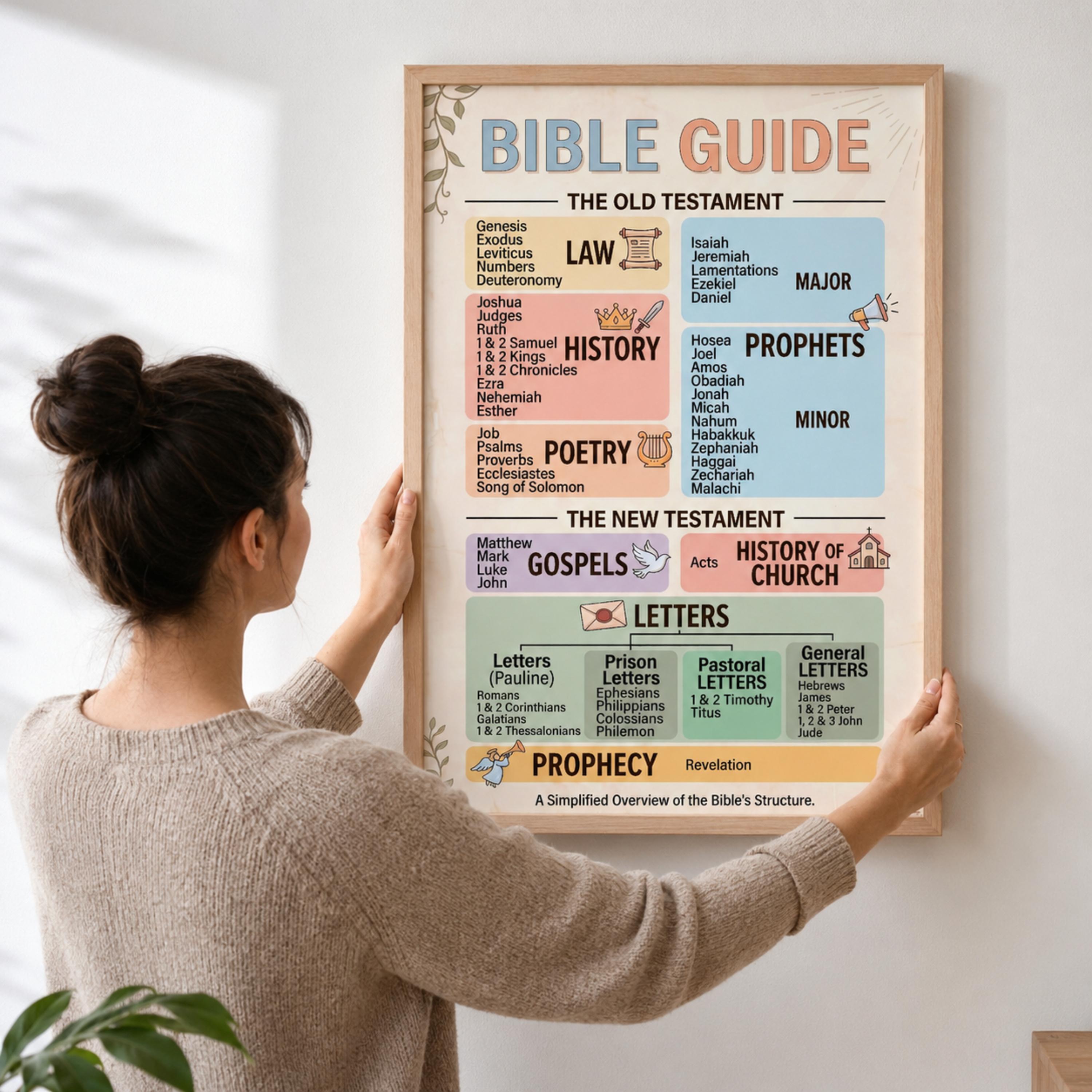 Bible Guide Poster | Old & New Testament Books | Christian Homeschool ...
