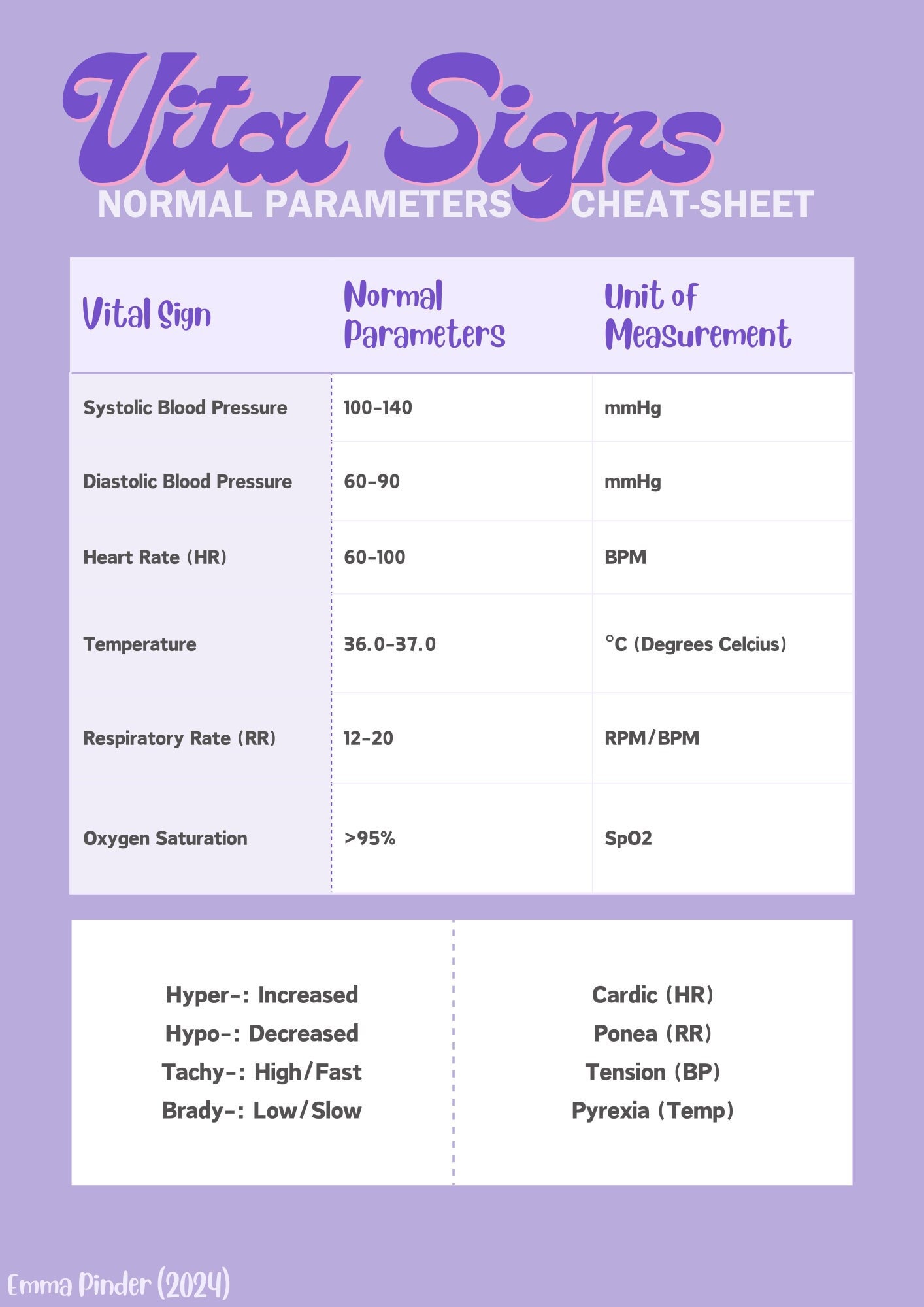 Vital Signs Cheat Sheet for Nurses - Etsy Australia