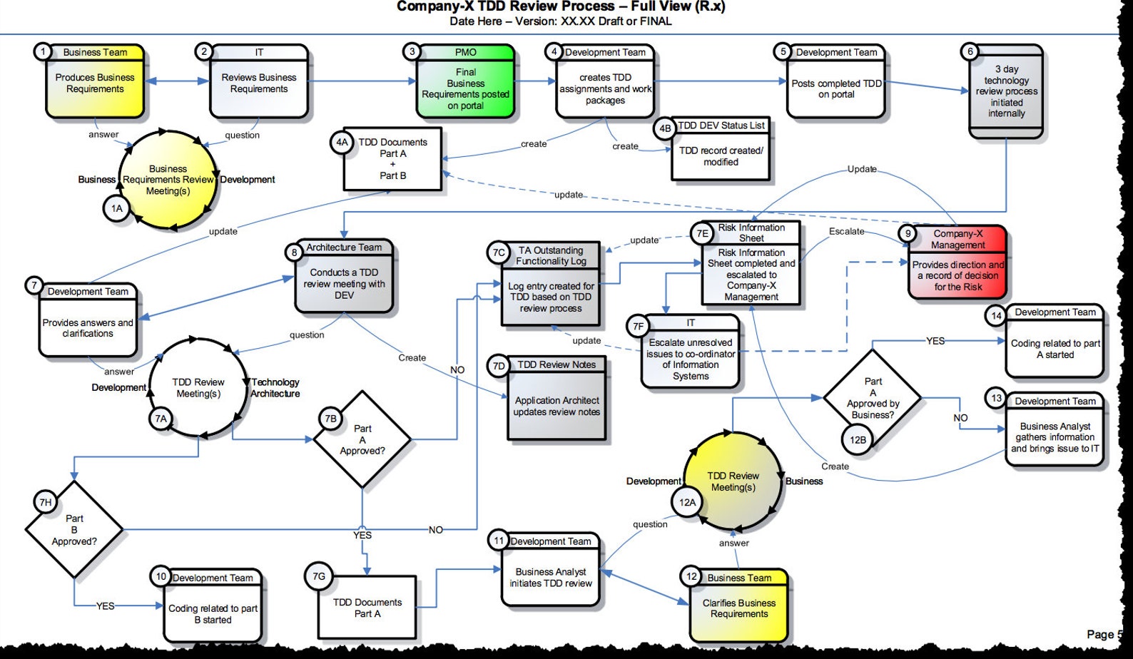 Generic System Development Life Cycle (SDLC) Template - Etsy UK