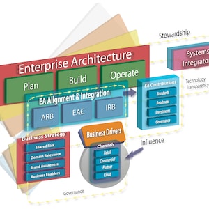Enterprise Architecture Illustration - Etsy
