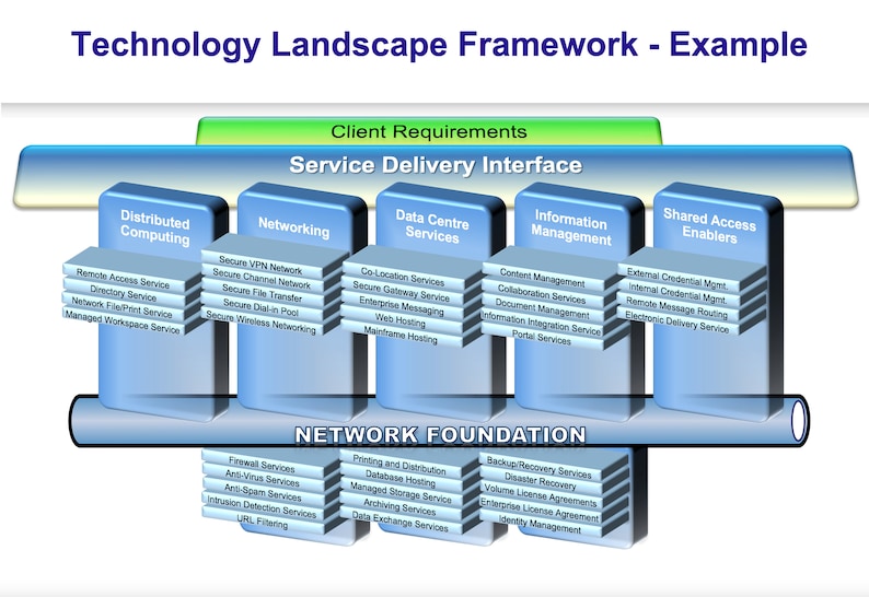 Example Technology Landscape Model - Etsy