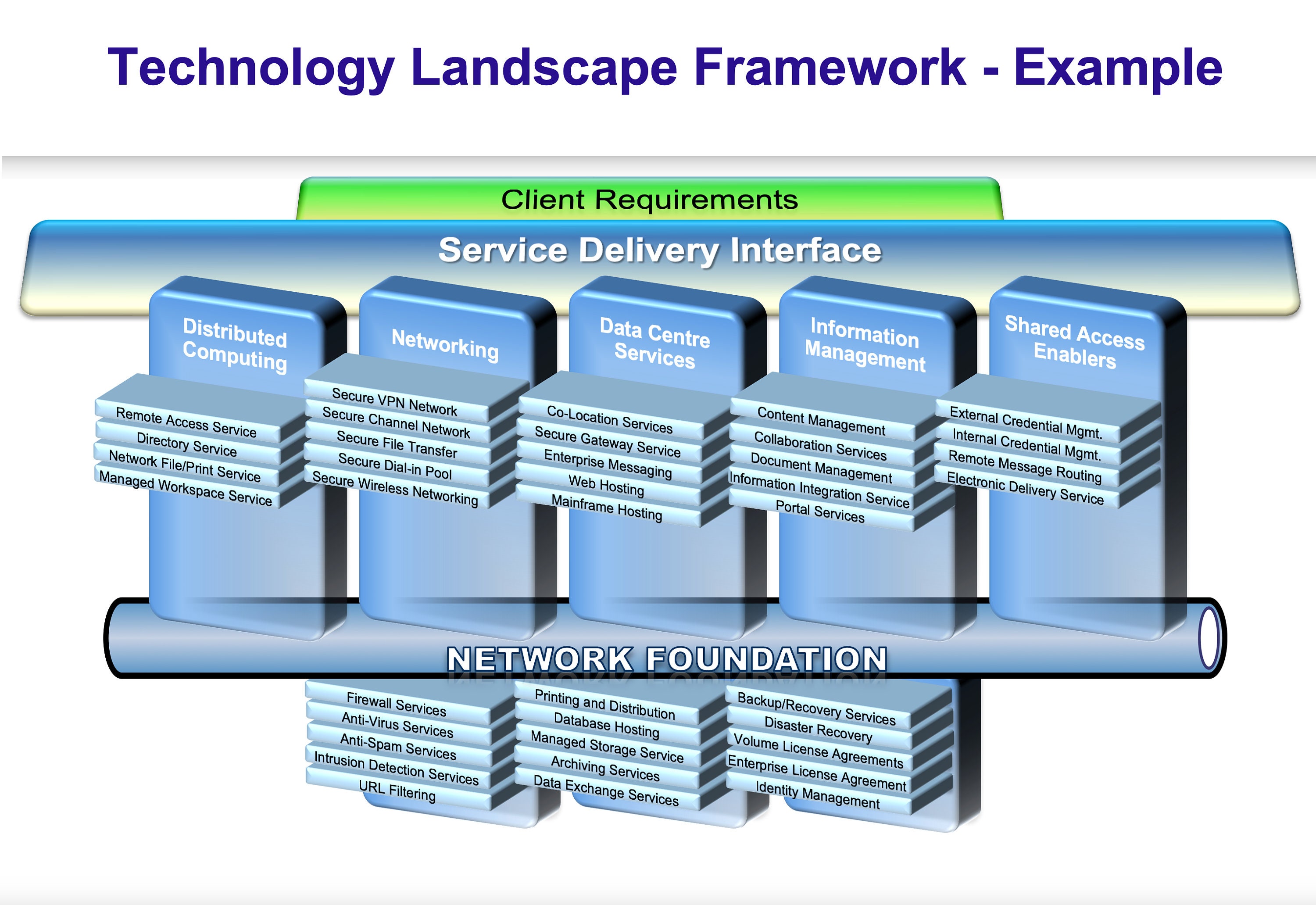 Example Technology Landscape Model - Etsy
