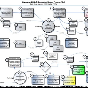 Generic System Development Life Cycle (SDLC) Template - Etsy