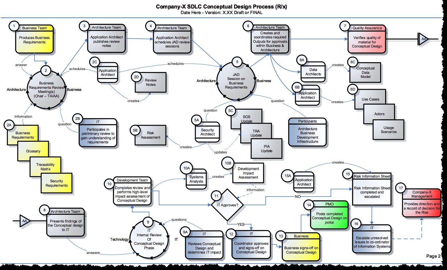 Generic System Development Life Cycle (SDLC) Template - Etsy