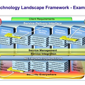 Example Technology Landscape Model - Etsy