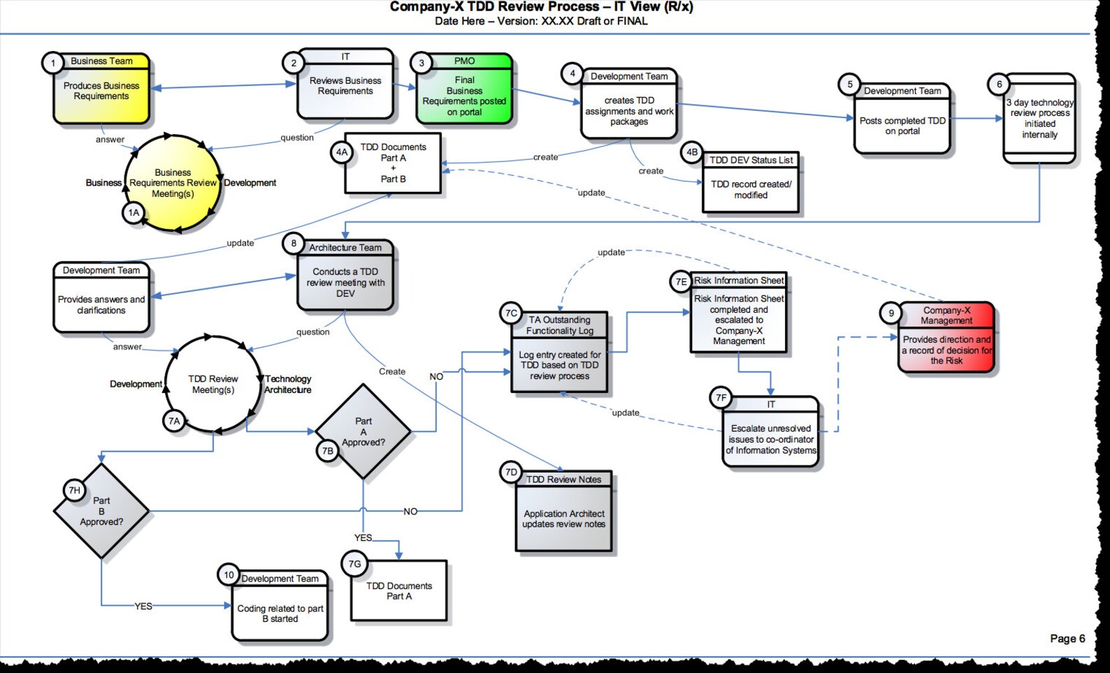 Generic System Development Life Cycle (SDLC) Template - Etsy
