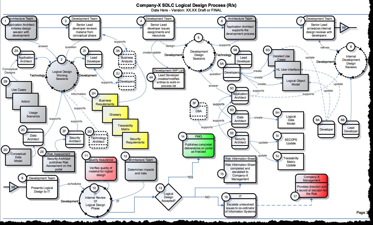Generic System Development Life Cycle (SDLC) Template - Etsy