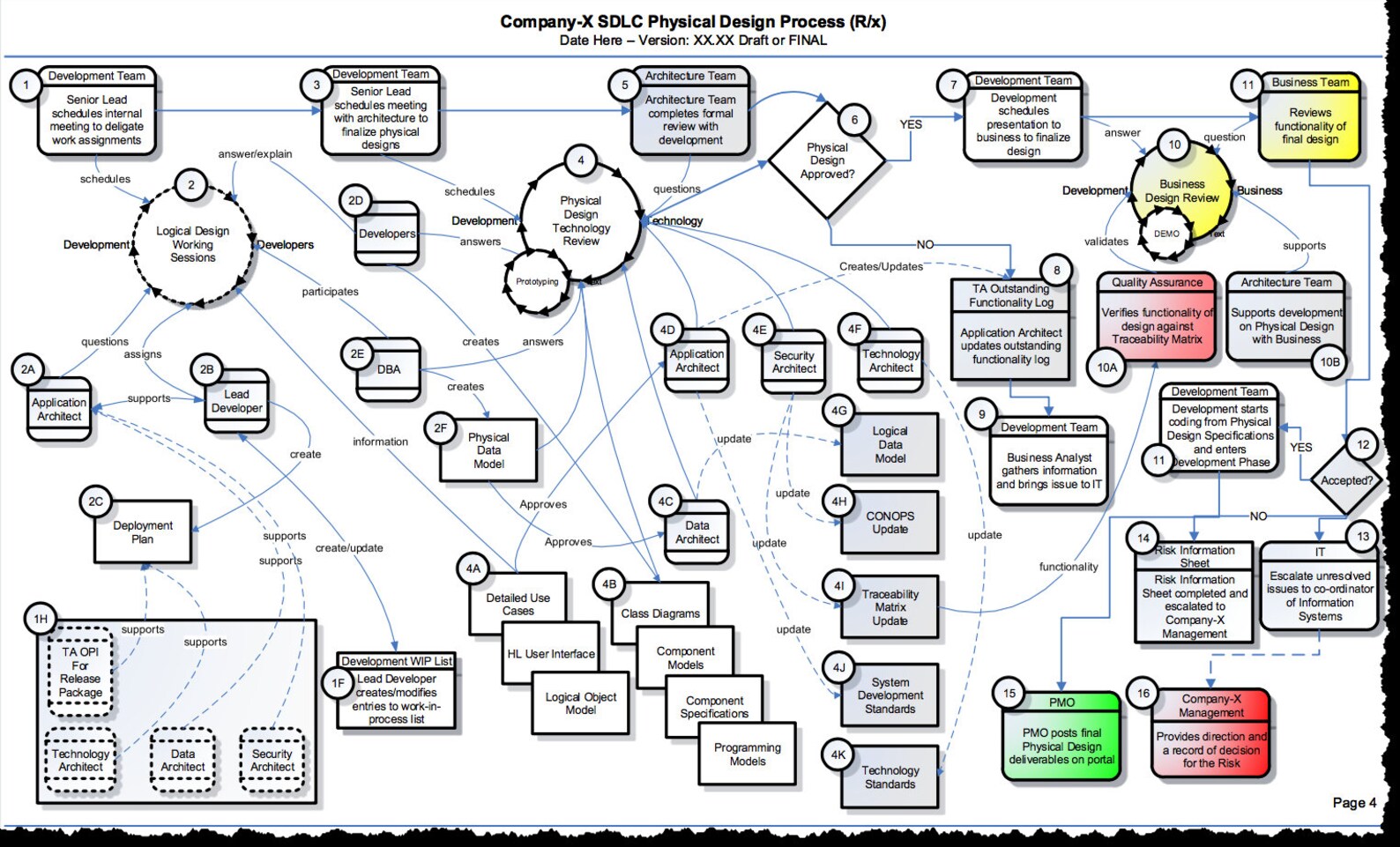 Generic System Development Life Cycle (SDLC) Template - Etsy