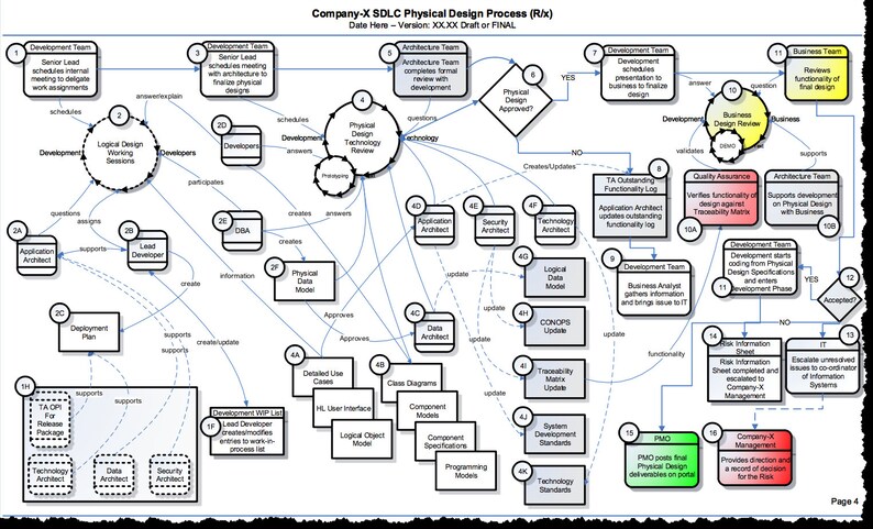 Generic System Development Life Cycle (SDLC) Template - Etsy