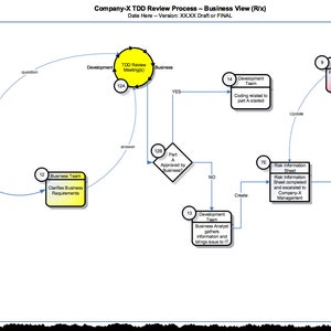 Generic System Development Life Cycle (SDLC) Template - Etsy UK