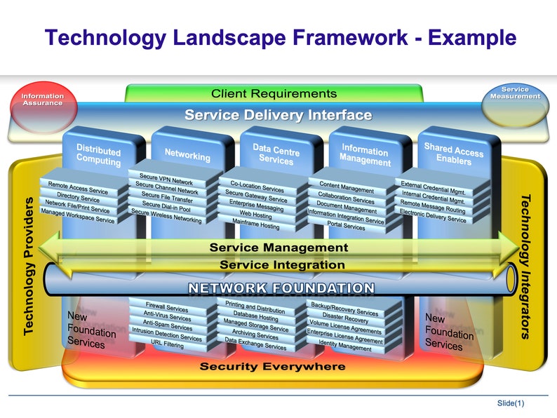 Example Technology Landscape Model - Etsy